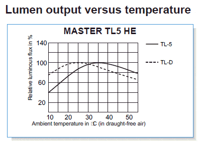 TL5 HE 14W,TL5 HE 21W,TL5 HE 28W,TL5 HE 35W,MASTER TL5 High Efficiency