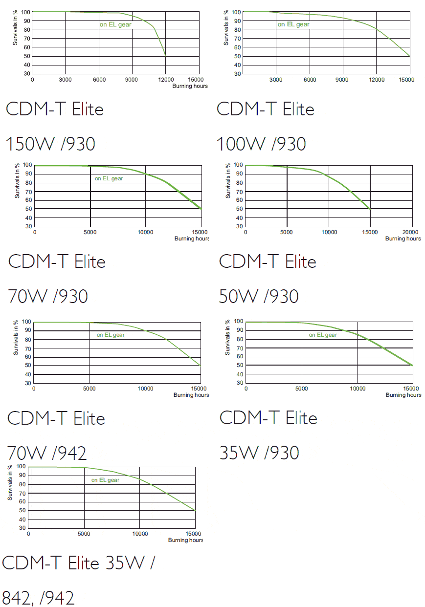 Philips Master Colour CDM-T Elite 35W/942 G12